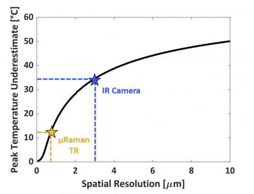 Importance of Spatial Resolution in Measuring Device Peak Temperatures
