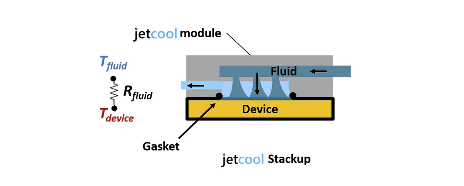 Why TIMs suffer at High Power Density - JetCool