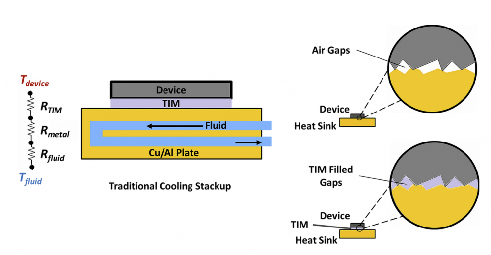 Coolant on Chip - Say Goodbye to Thermal Interfaces