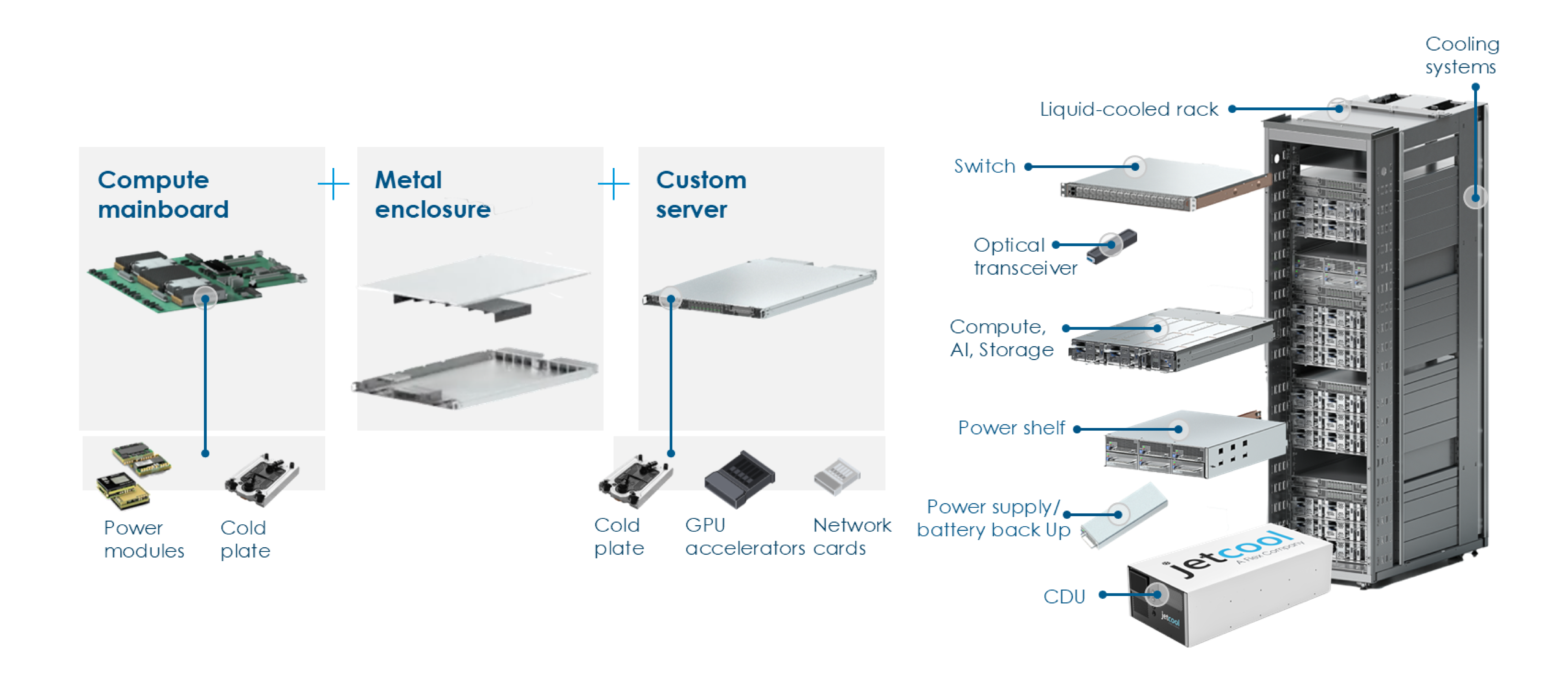 Flex: Liquid-Cooled Racks for Data Centers with JetCool